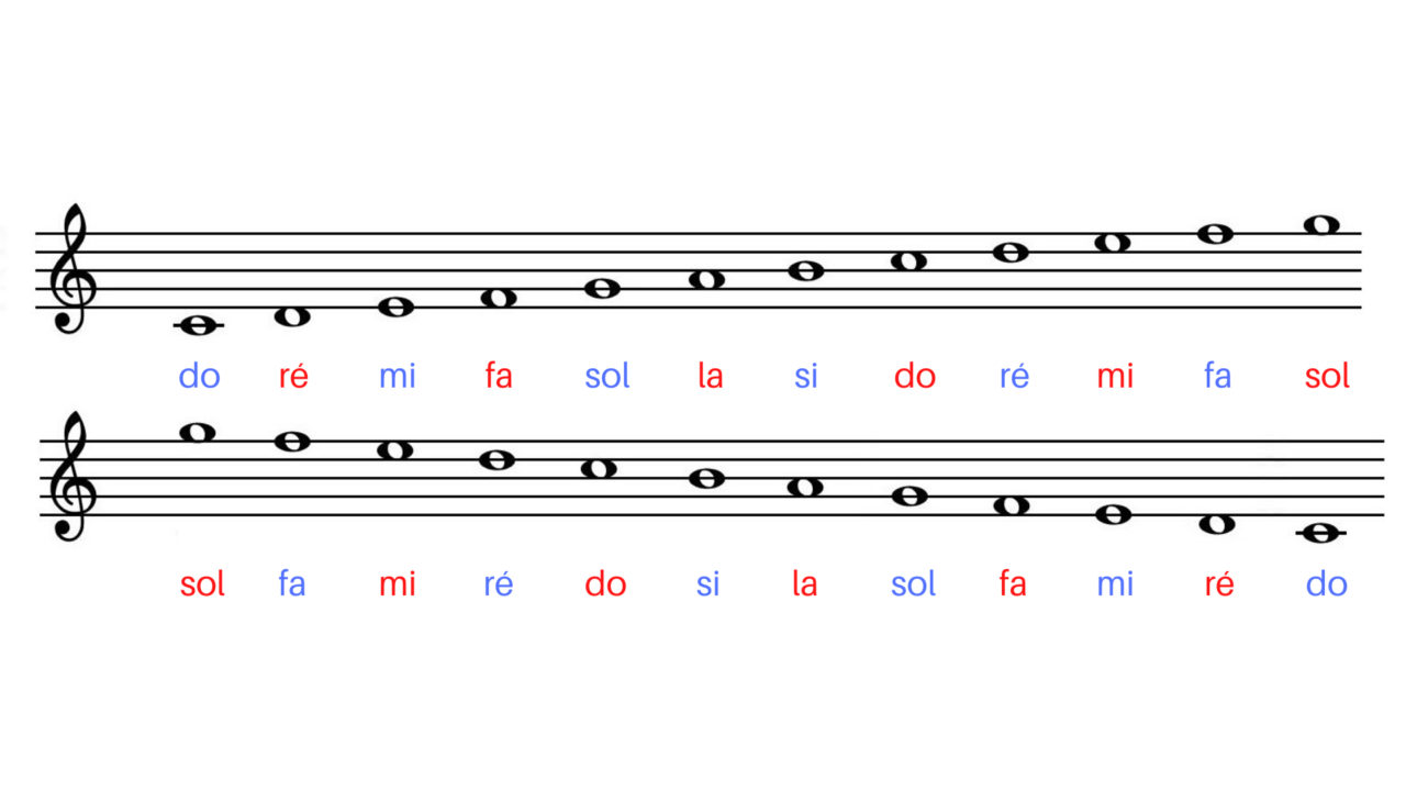 Comment apprendre à lire les notes au piano ? | Futur Pianiste