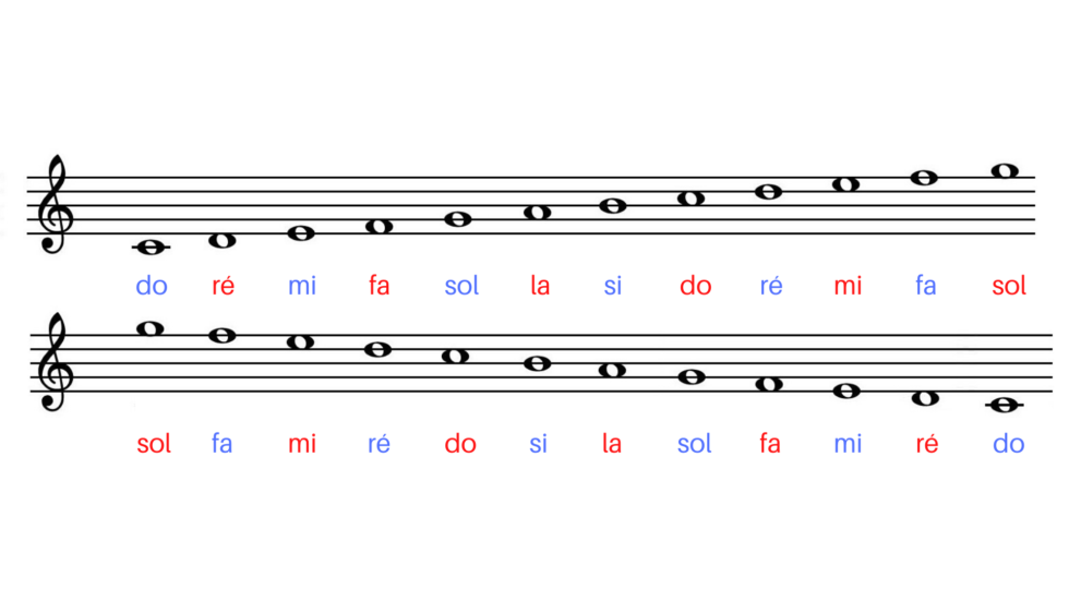 Comment apprendre à lire les notes au piano ? | Futur Pianiste
